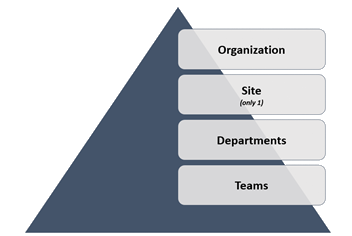 Organization Structure Overview: Express LMS