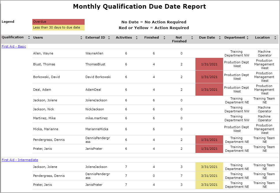 Monthly Qualification Due Date Report