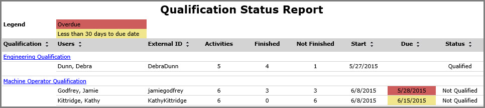 Qualification Status Report