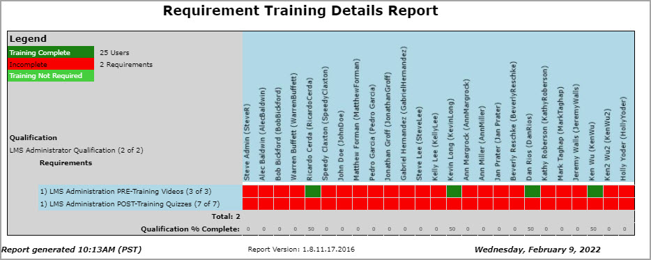 Requirement Training Details Report