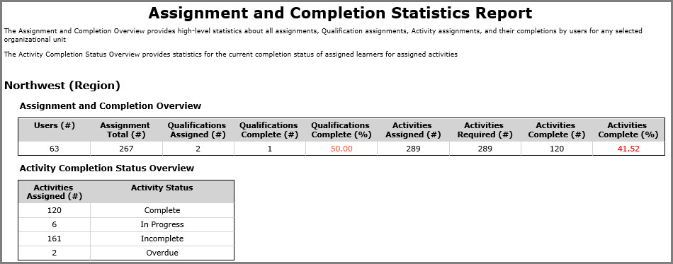 Assignment and Completion Statistics Report