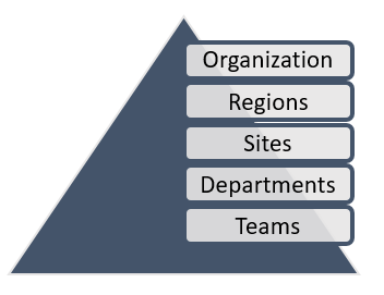 Organization Structure Overview - Full Service LMS (Enterprise and MSHA)