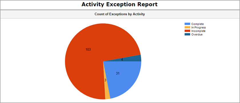 Activity Exception Report