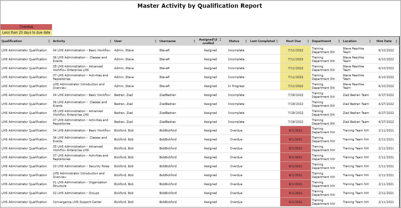 Master Activity by Qualification Report