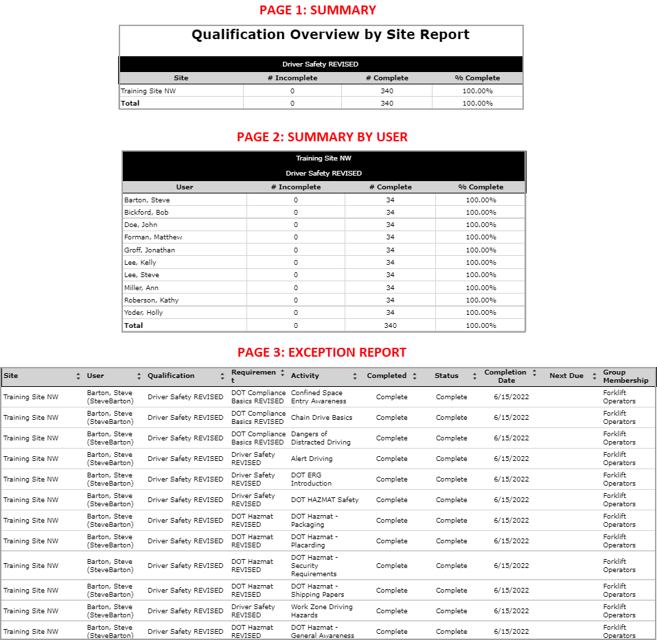 Qualification Overview by Site Report