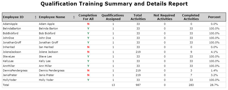 Qualification Training Summary and Details Report