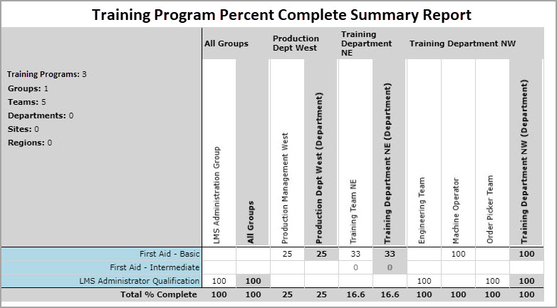 Training Program Percent Complete Summary Report