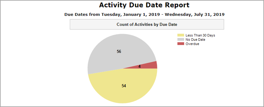 Activity Due Date Report