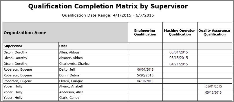 Qualification Completion Matrix by Supervisor Report
